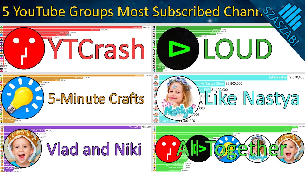 5 YouTube Groups Most Subscribed Channels on YouTube - 2015-2021 - YouTube