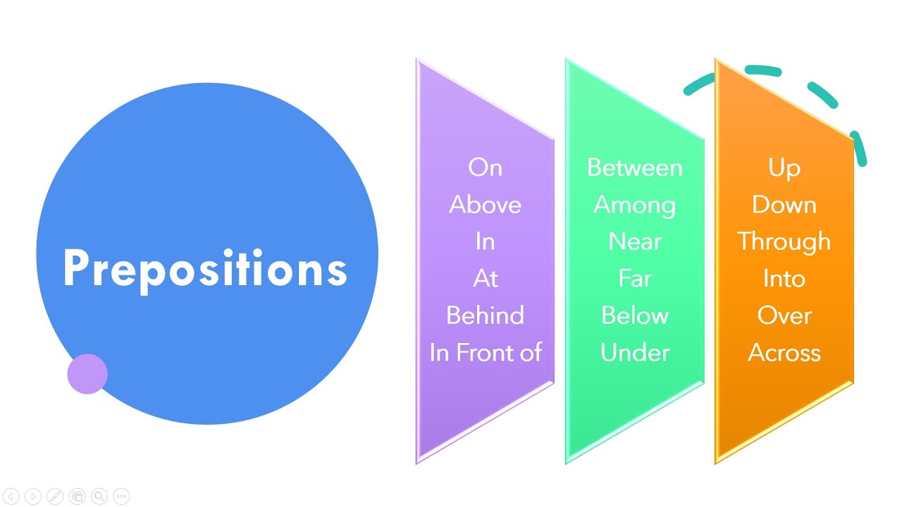 Prepositions in English Grammar with Proper examples. - YouTube