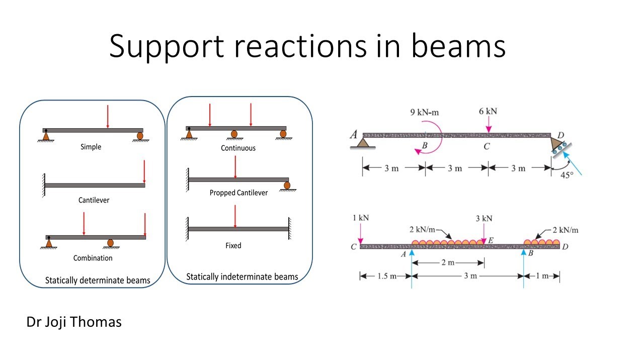 How to determine support reactions in a beam - YouTube