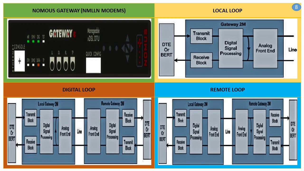 NOMUS GATEWAY MODEM ( NON MLLN :- V.35 & G.703 ) , TELLABS 8110 BSNL ...