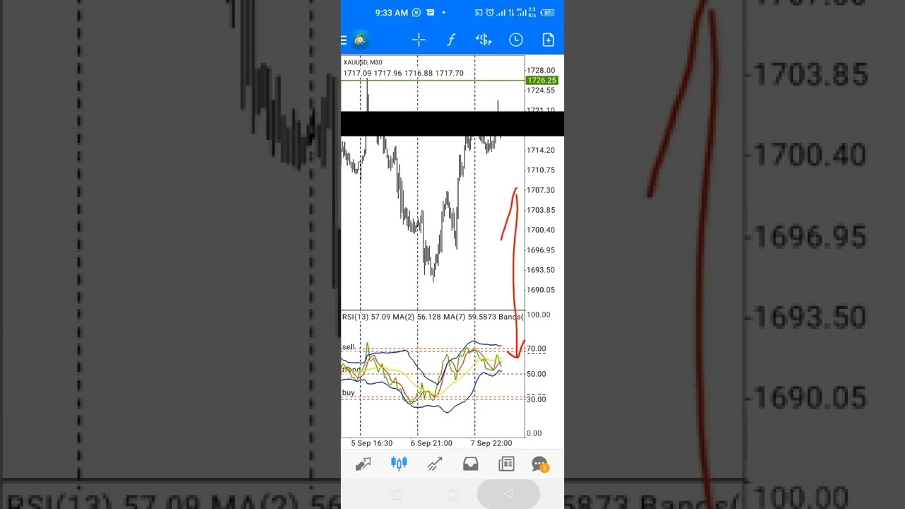 Trading Gold with TDI indicator... $1500 profit day trading with sniper ...