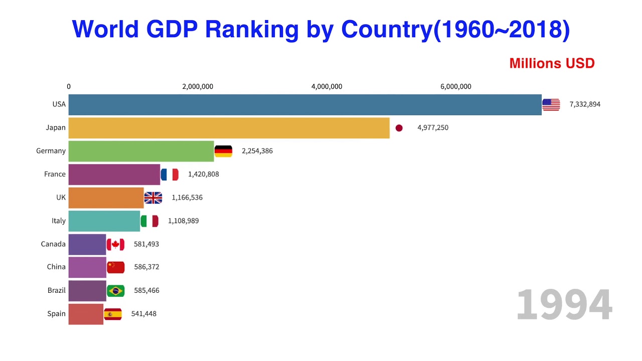 World Gdp Ranking Top10 By Country 1960~2018 Youtube