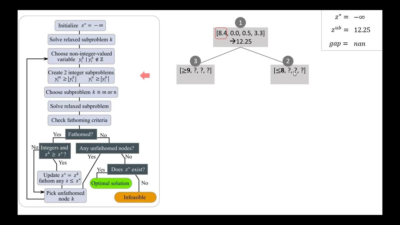 6.2: Integer programming overview - branch & bound example - YouTube