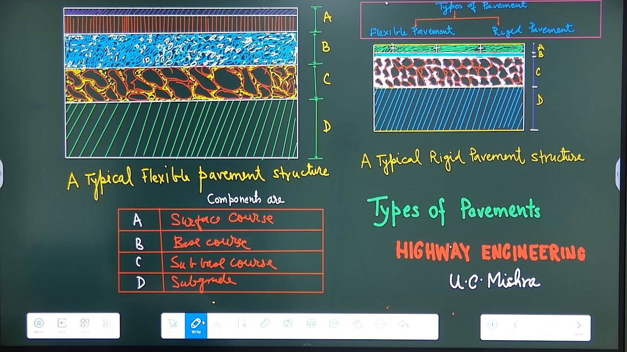 Highway Pavement Design,16 Types of Pavement - YouTube