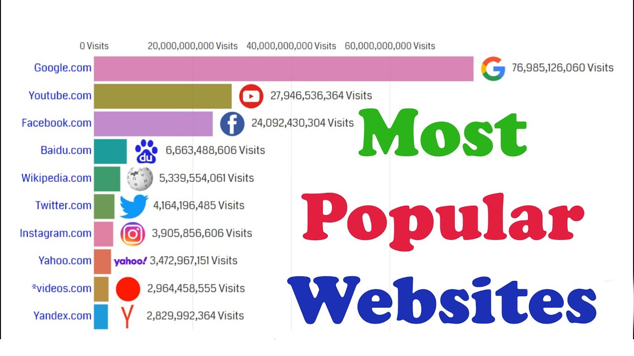 Most Popular Websites From 1999 to 2019 - YouTube