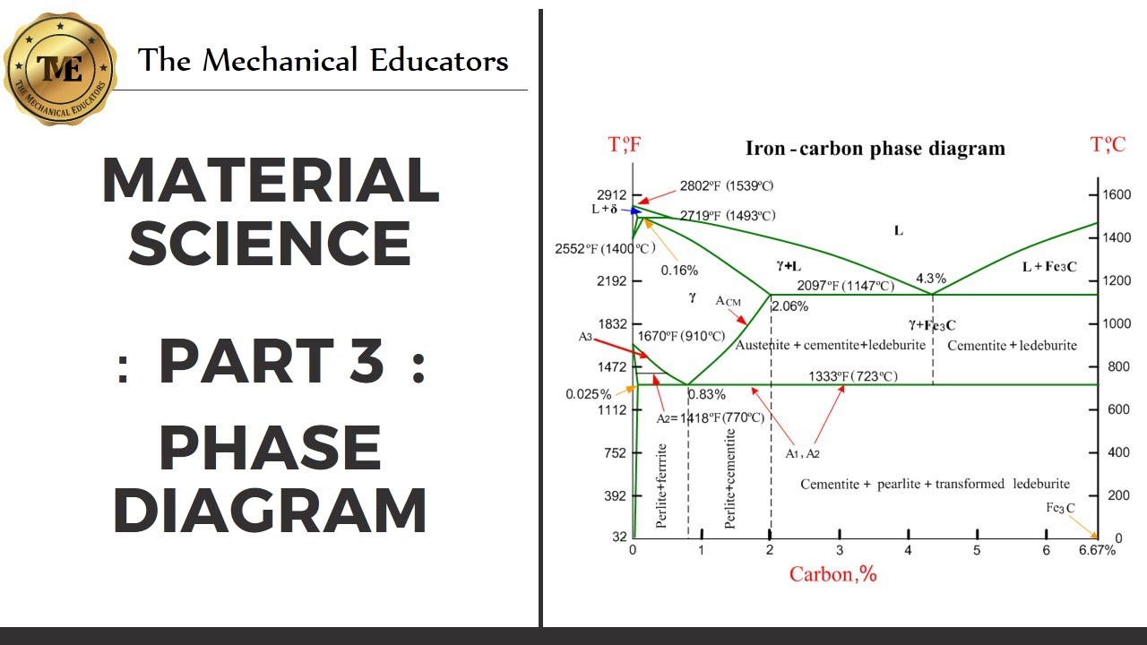 Phase Diagram with Solved MCQ | Material Science | Part - 3 - YouTube
