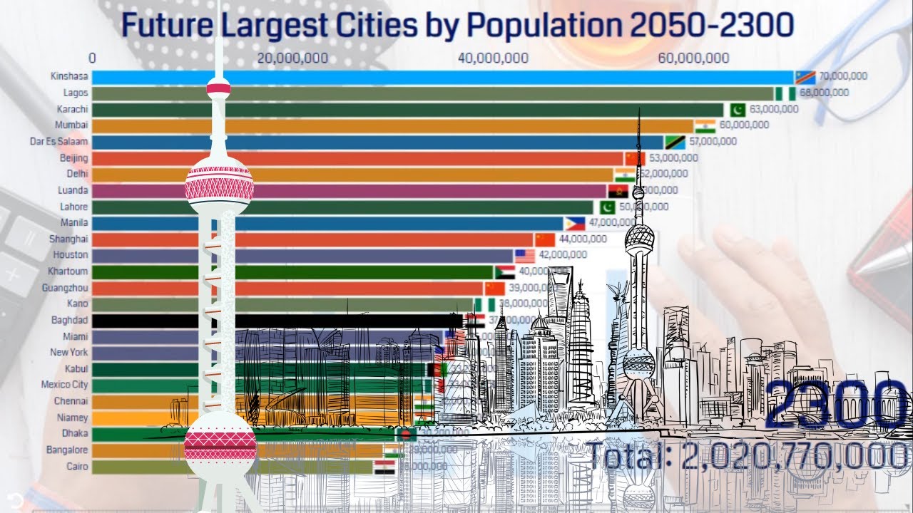 Future Largest MagaCities By Population 2050 2300 YouTube future-largest-magacities-by-population-2050-2300-youtube