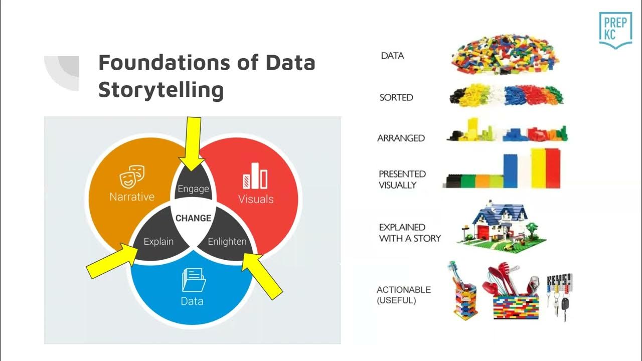 DataViz PREP-KC 2022 Masterclass Part 2 - Telling Stories with Data ...
