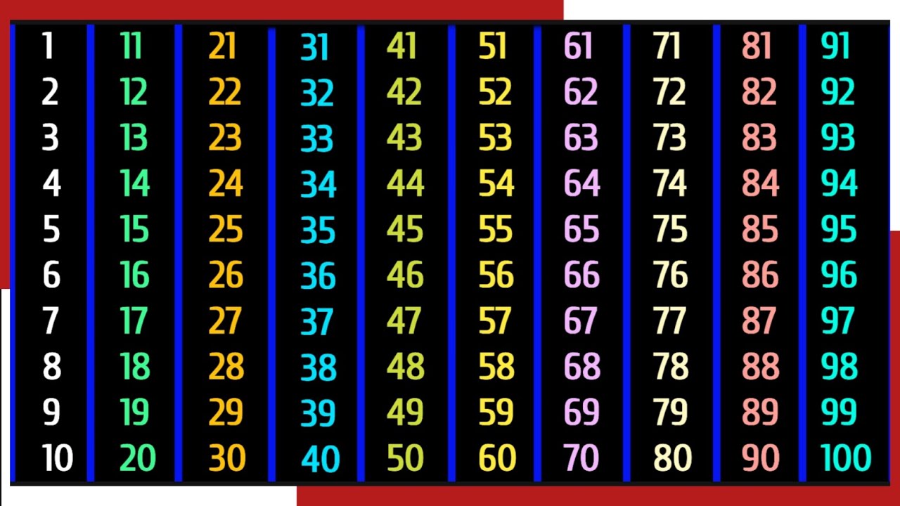 12345678... Counting to 100 | 1 to 100 counting | Maths numbers for ...