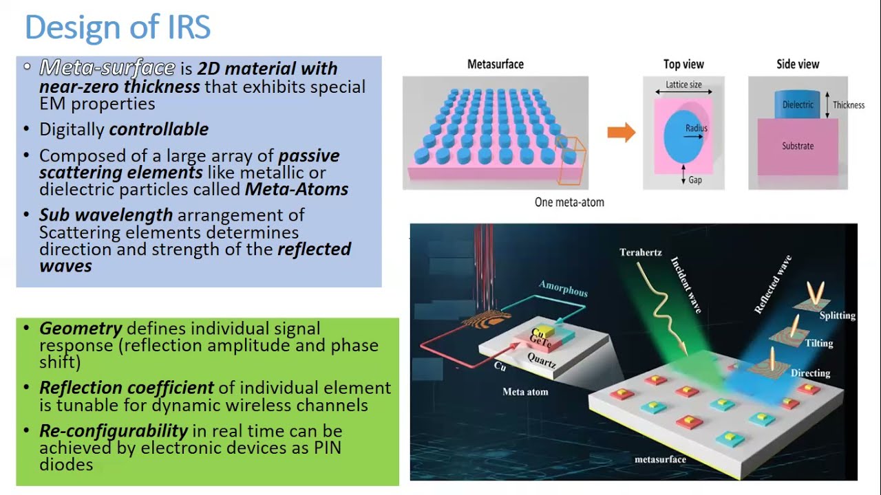 Intelligent Reflecting Surfaces by Waleed Iqbal - YouTube