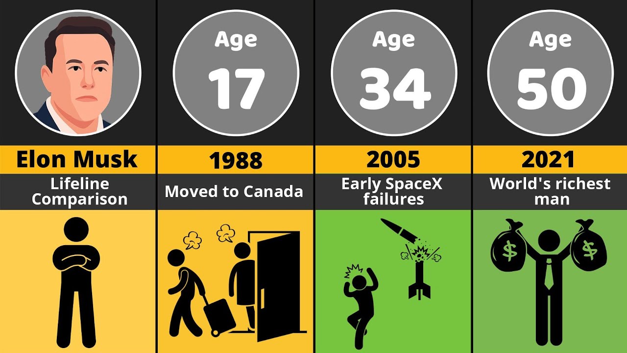 Elon Musk Life Timeline (From Struggle to Success - YouTube