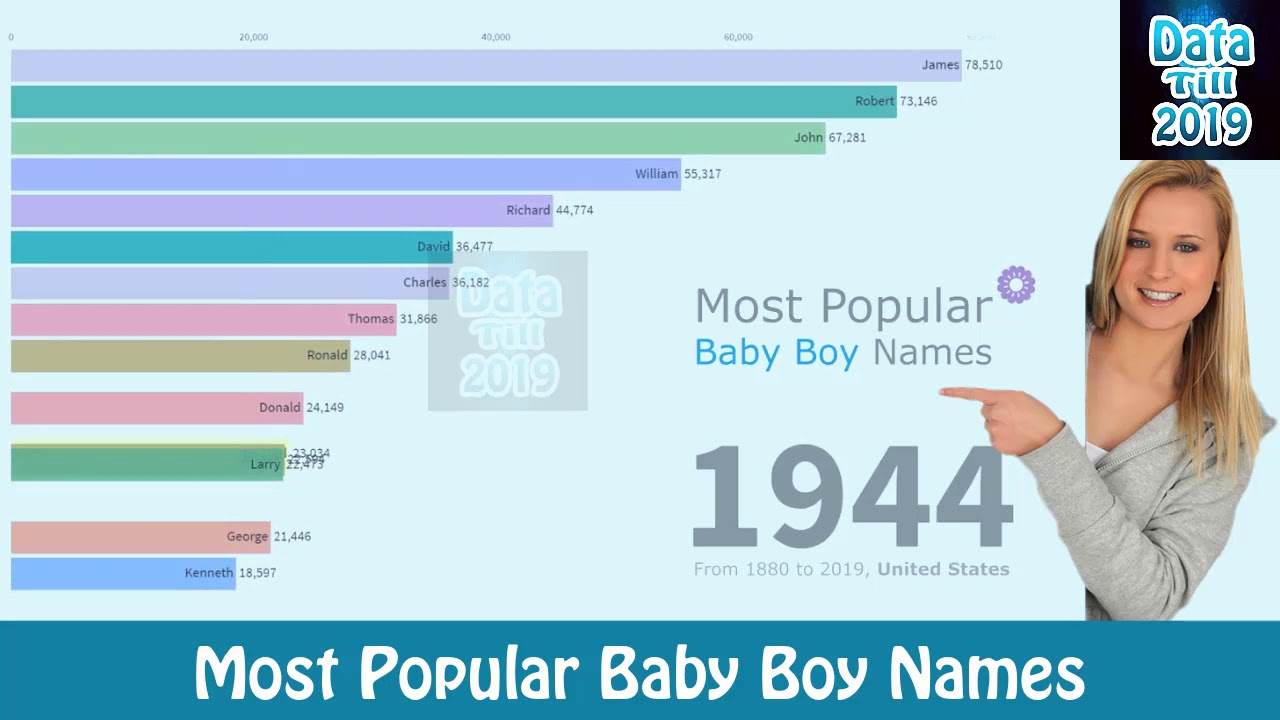 Most Popular Baby Boy Names 1880 - 2019 | Data Till 2019 - YouTube