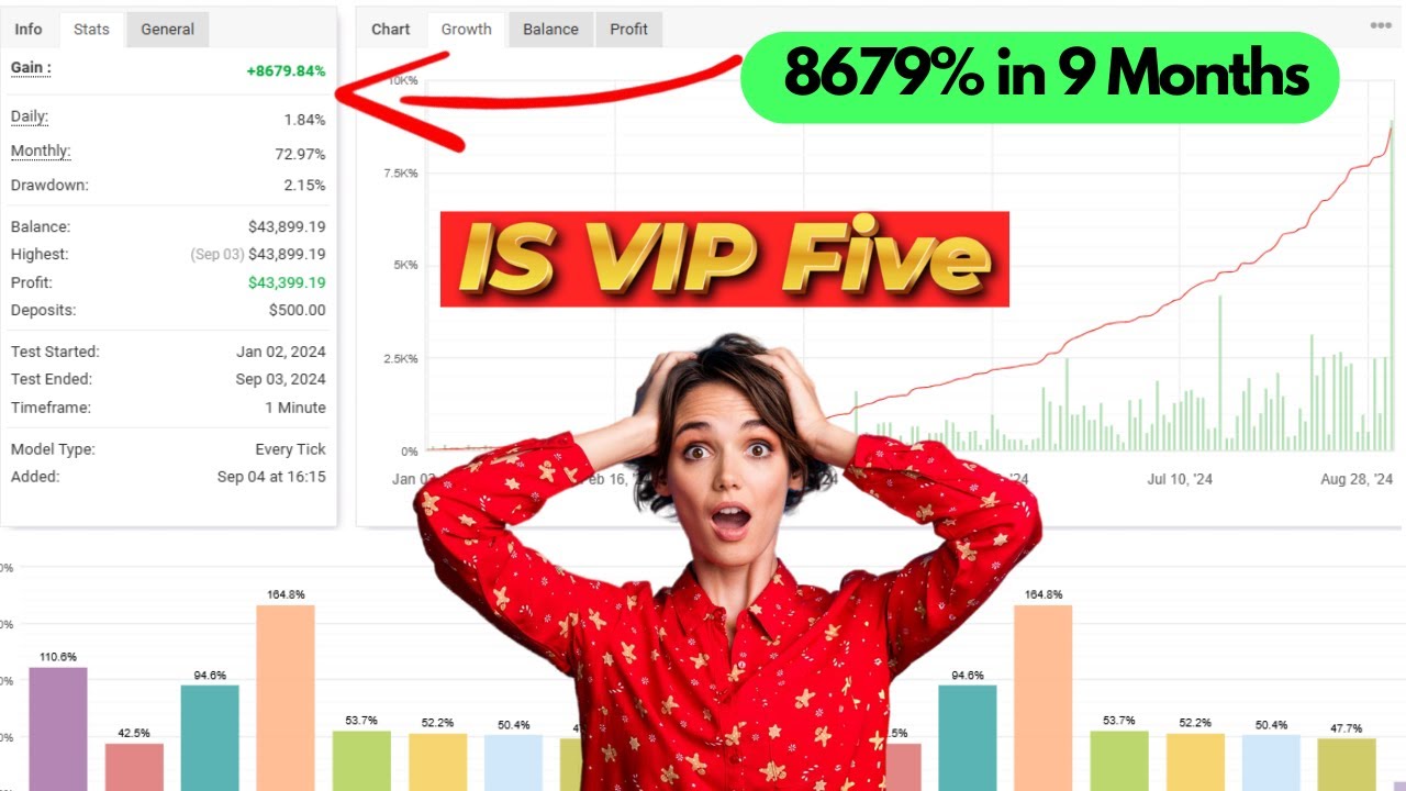 IS VIP Five EA: makes +8679% with 2.5% Drawdown - YouTube