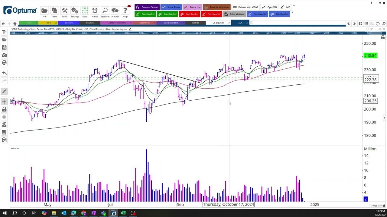 Victor Sperandeo 2B Pattern on XLK (Information Technology) - YouTube