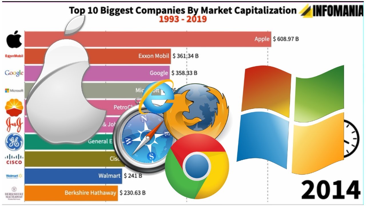 Top 10 biggest Companies By Market Capitalization From 1993-2019 (Top ...