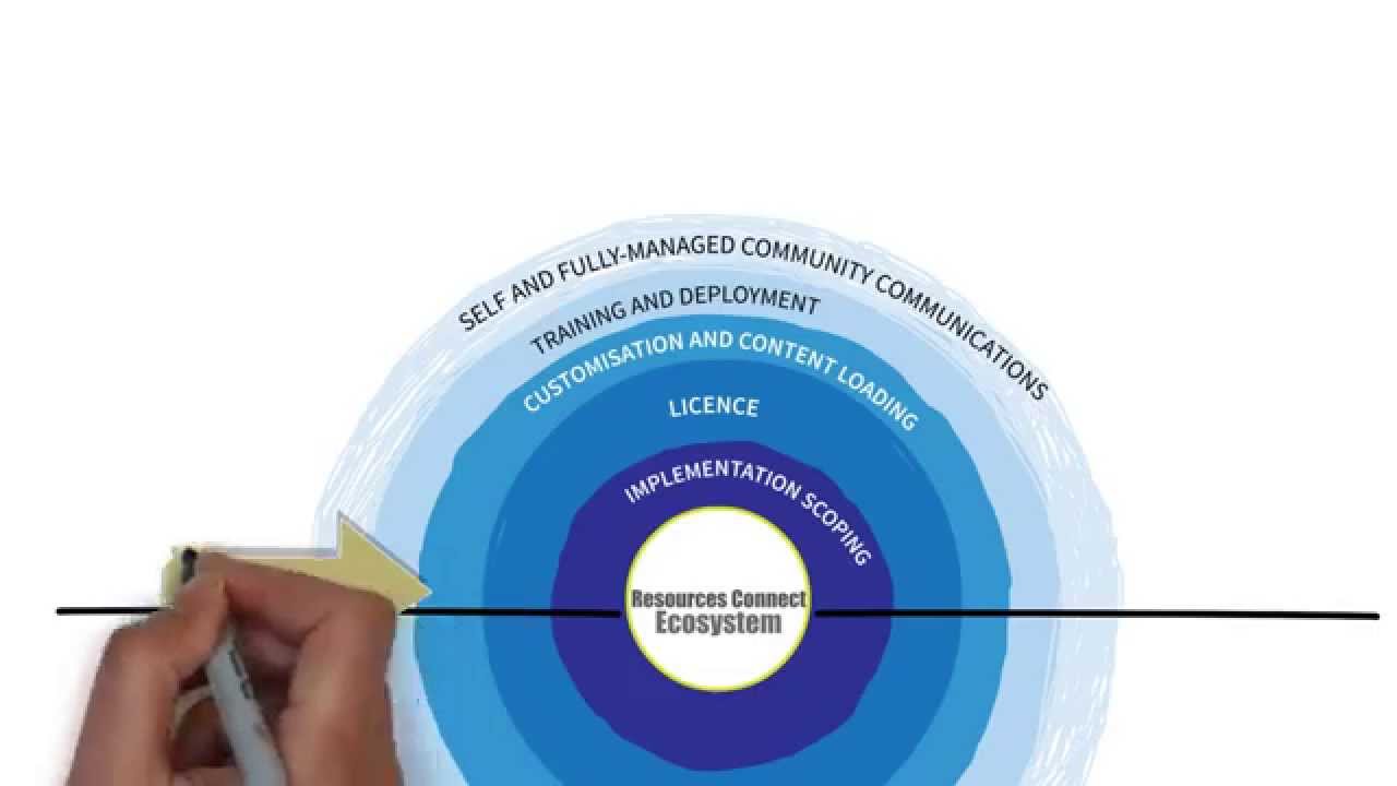 Resources Connect Ecosystem Onion Chart (walkthrough clip) - YouTube