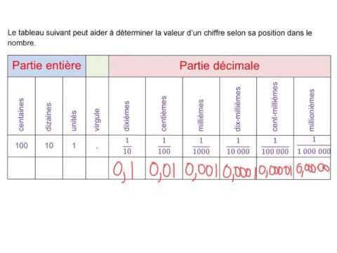 Valeur et position - Nombres décimaux - YouTube