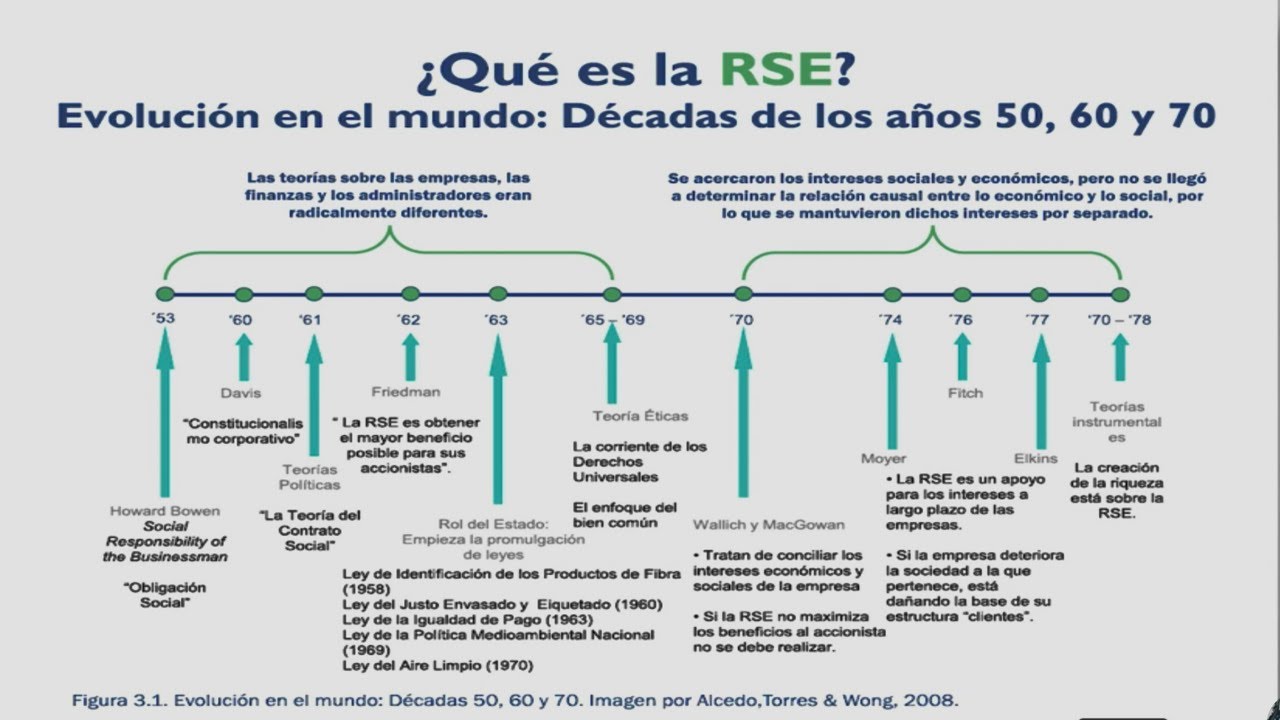 Orígenes y evolución de la Responsabilidad Social Empresarial RSE - YouTube