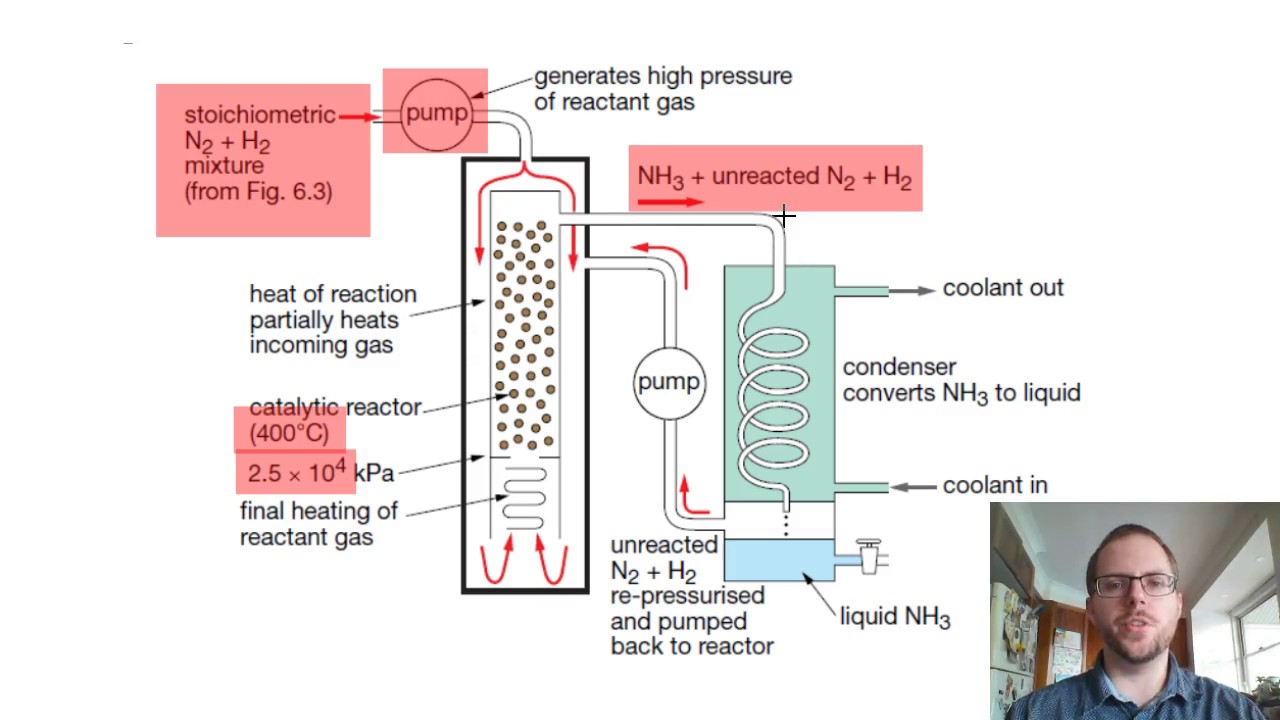 Monitoring Conditions in the Haber Process - YouTube