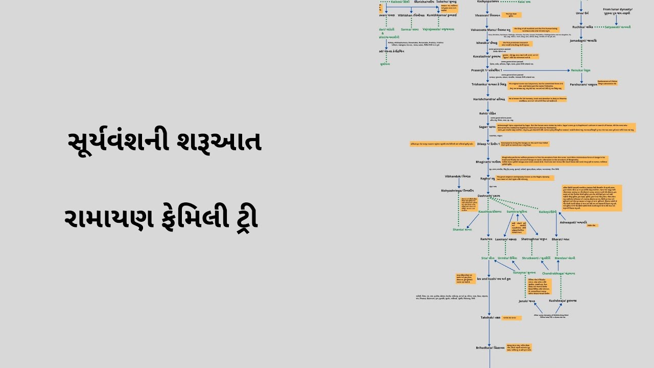 જાણો સૂર્યવંશની ઉત્પત્તિ વિષે || Ramayan family tree || #ramayan # ...