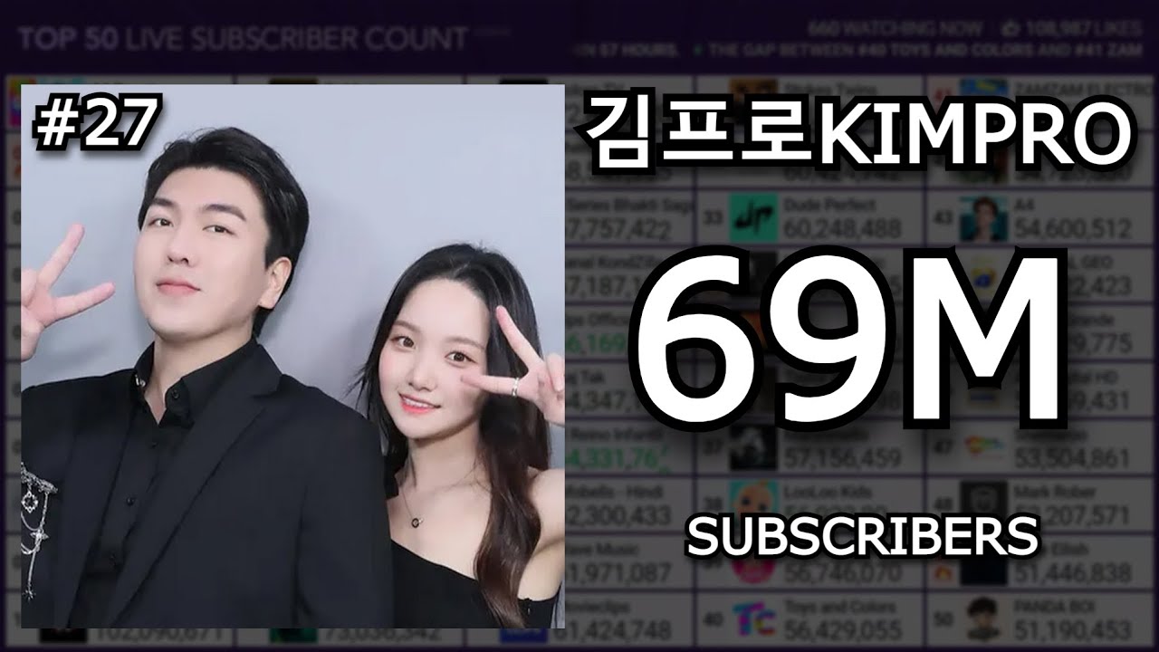 김프로KIMPRO Hits 69M Subscribers - YouTube