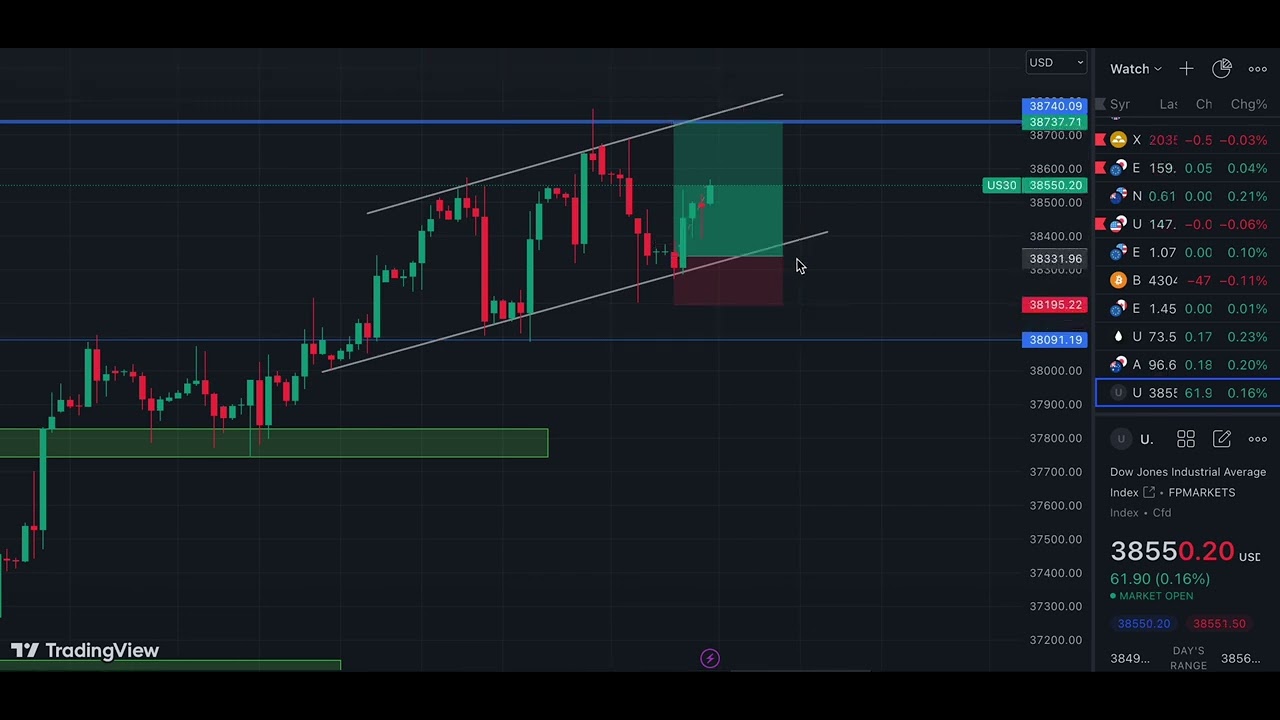 FOREX MARKET ANALYSIS. US 30 HIT TARGET - YouTube