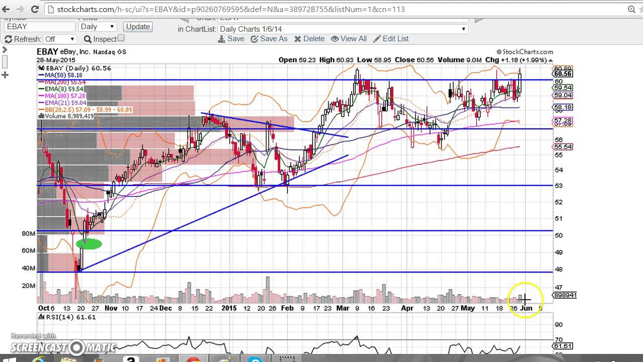 EBAY chart technical analysis. - YouTube
