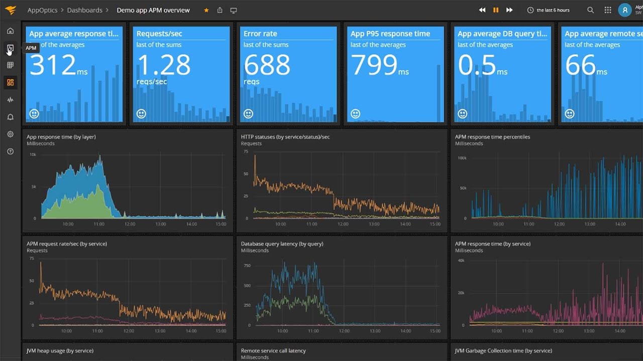 Application Performance Monitoring With SolarWinds AppOptics - YouTube