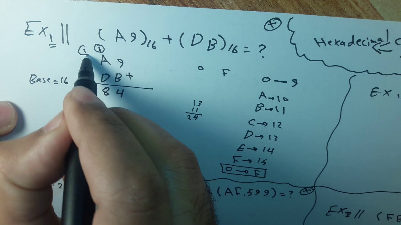 Hexadecimal System Hexadecimal System