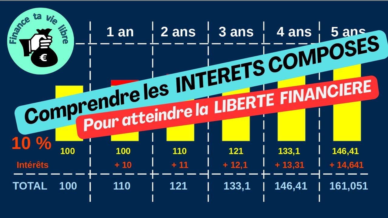 Comprendre les intérêts composés : l'outil le plus puissant pour ...
