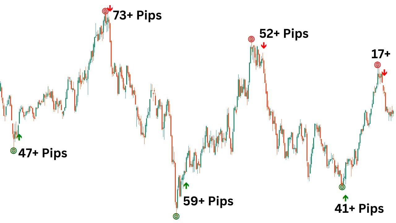 Best Forex Trading Indicator for Your Scalping Strategies | Buy Sell ...
