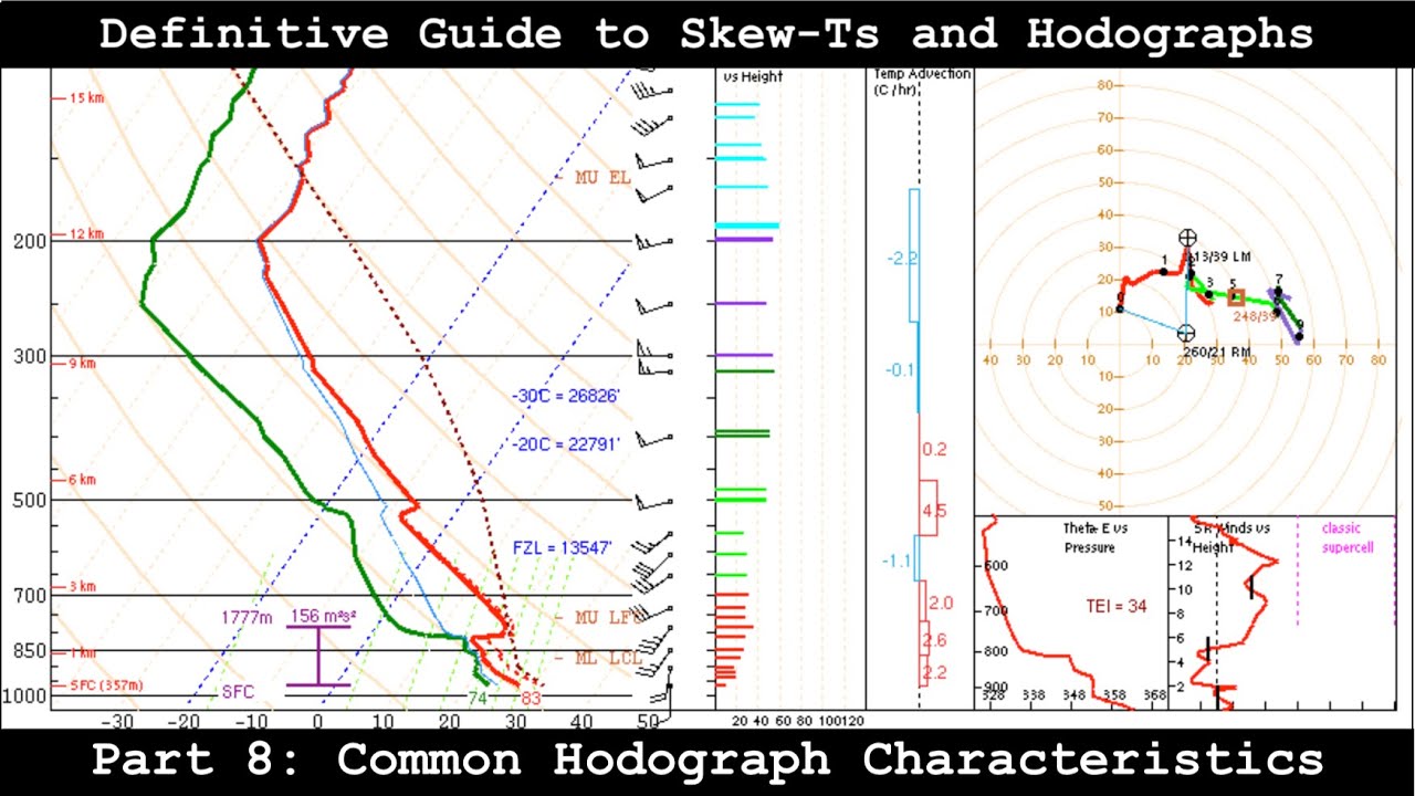 Definitive Guide to Skew-Ts and Hodographs - Part 8 - Common Hodograph ...
