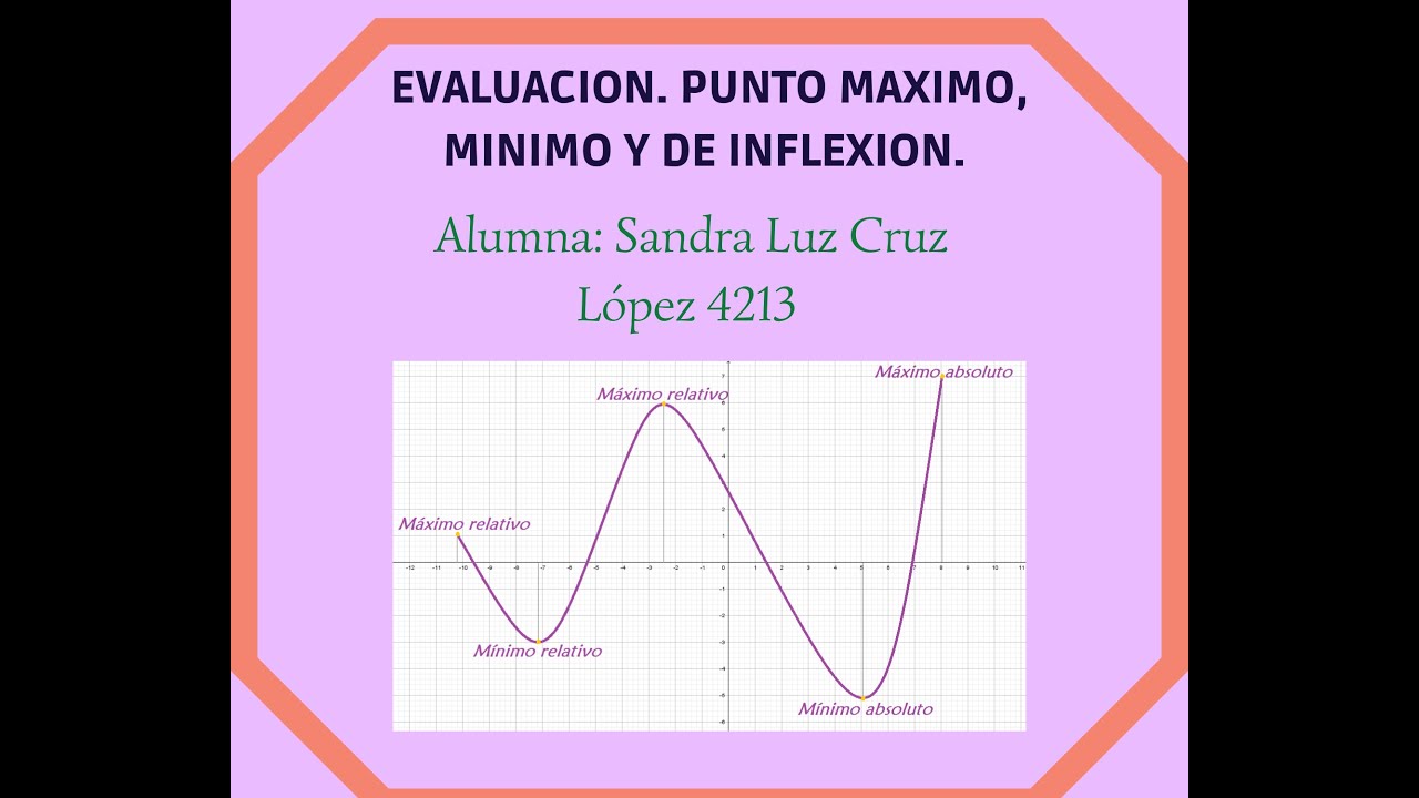 Evaluación Punto máximo, Punto mínimo y Punto de inflexión - YouTube