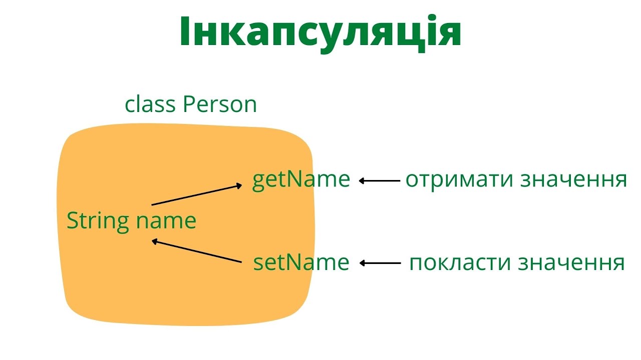 ООП. Інкапсуляція. | JavalinUa | Java - YouTube