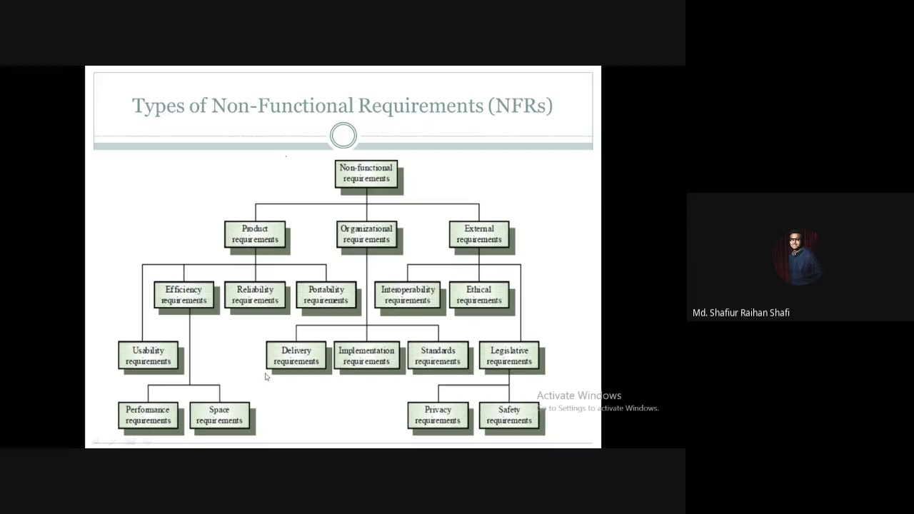 Classification Types Categories Of Non Functional Requirements NFRs Classification Types Categories Of Non Functional Requirements NFRs