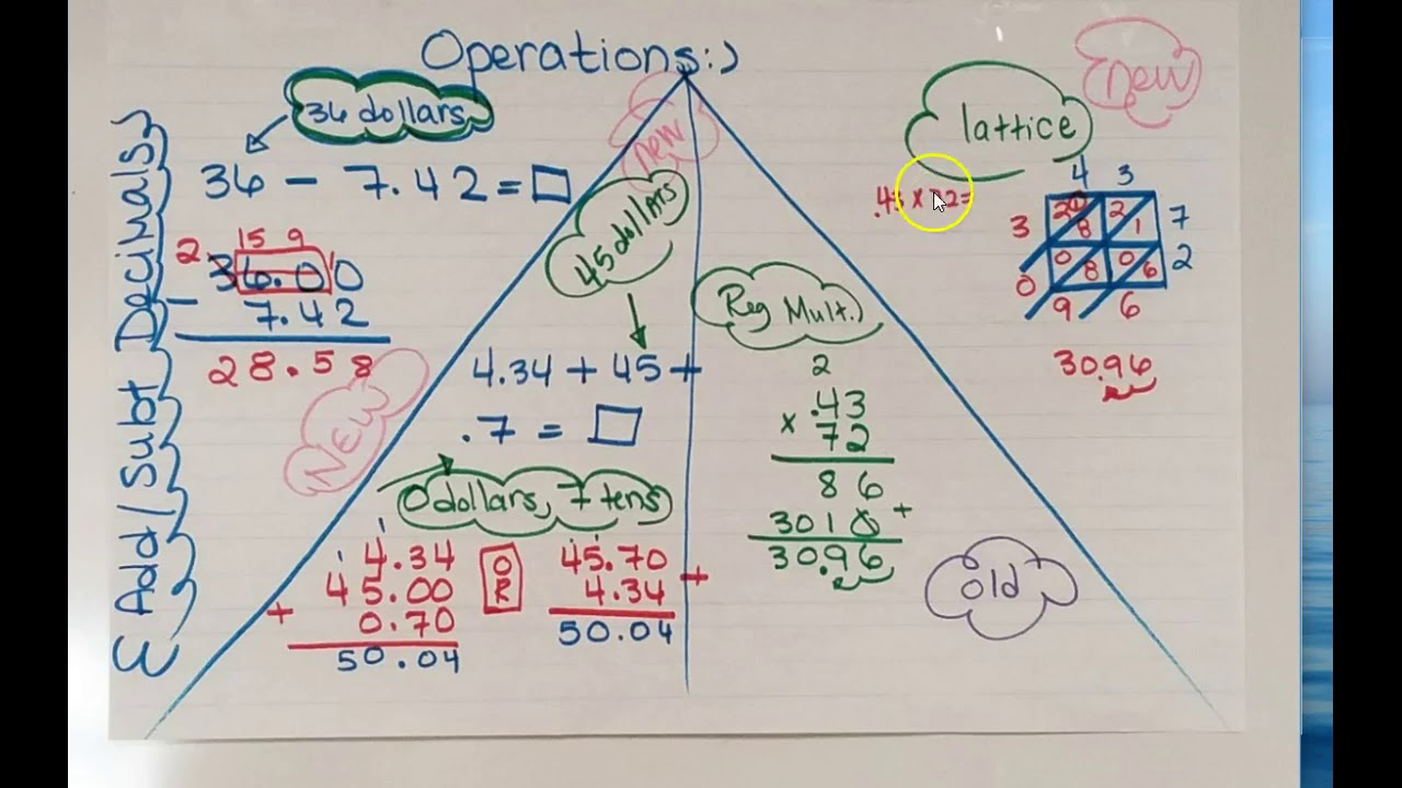 7th grade anchor charts - YouTube