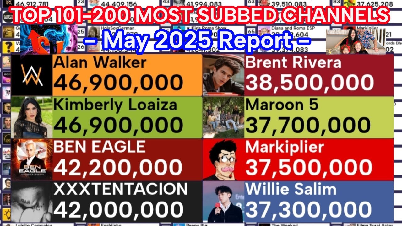 Top 101-200 Most Subbed Channels (May 2025 Report) - Alan Walker, Zach ...