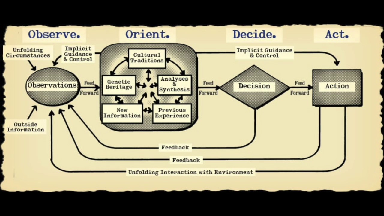 Combat Mindset Part II - OODA Loop - YouTube