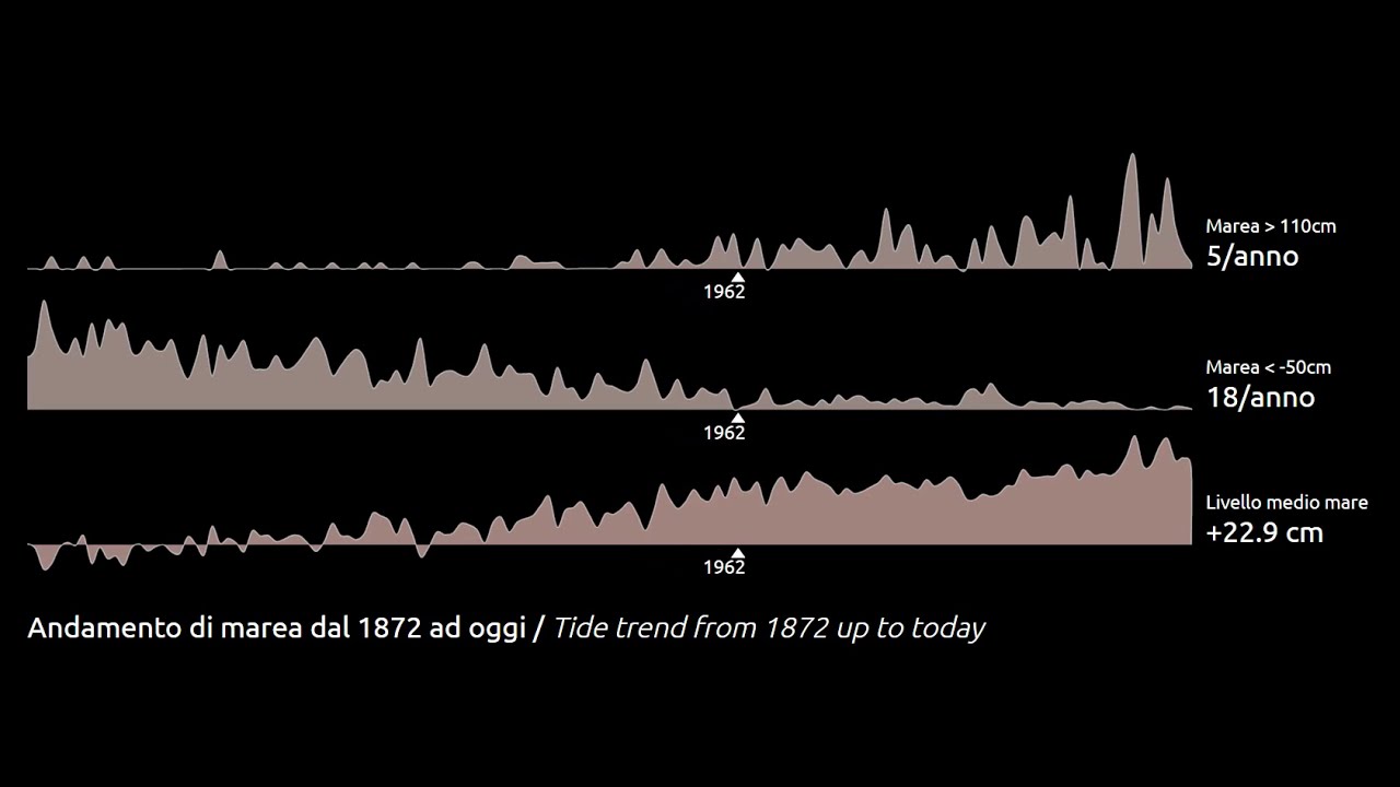 Tides of Venice from 1872 to nowadays - YouTube