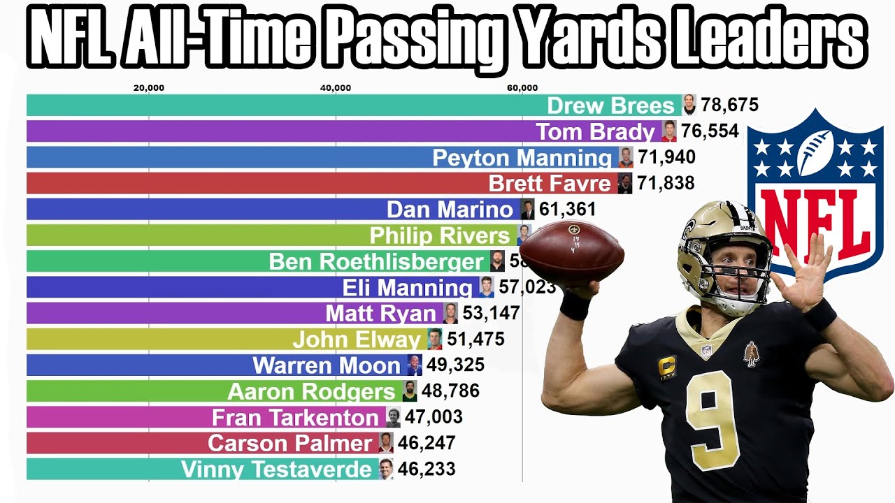 NFL All Time Career Passing Yards Leaders 1932 2021 Updated YouTube
