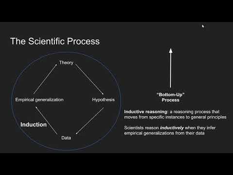 The Scientific Process: Inductive and Deductive Reasoning