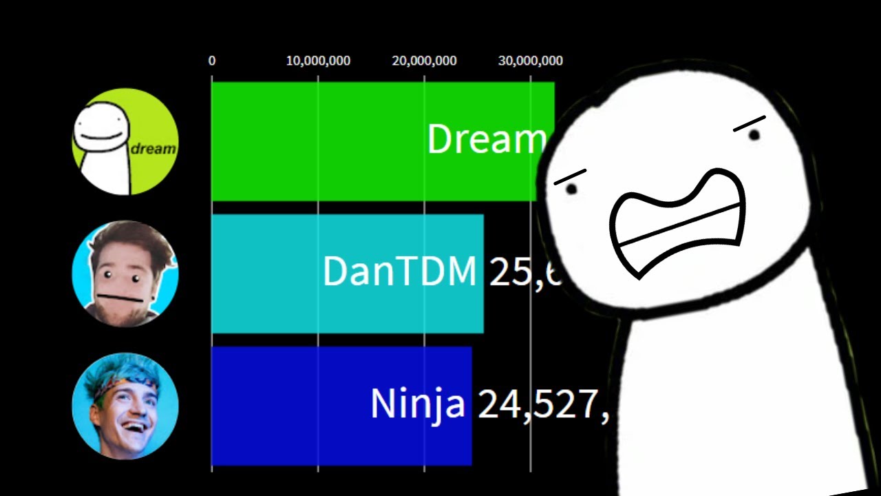 Dream vs DanTDM vs Ninja - Sub Count History (+Future) [2014-2022 ...