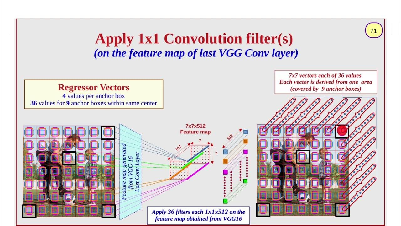 [4] RPN Part II - Architecture and 1x1 Convolutions - YouTube