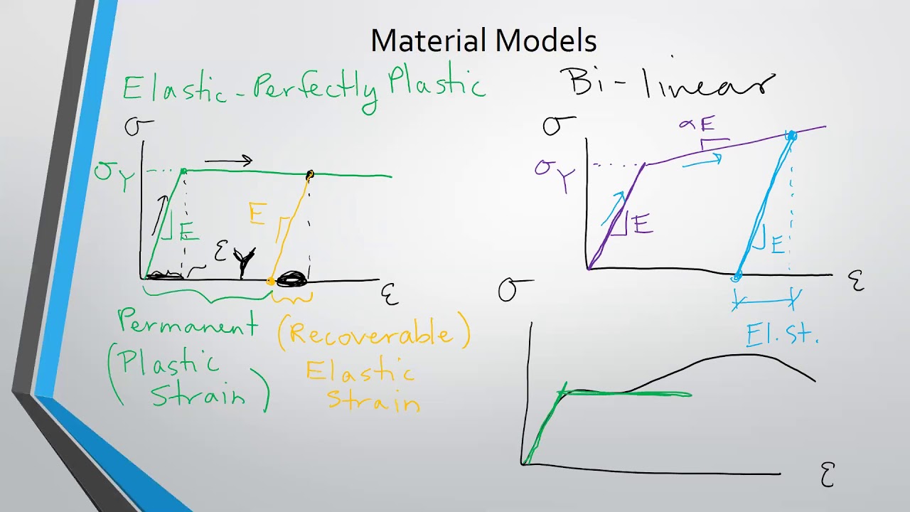 CE 121 Material Behavior - YouTube