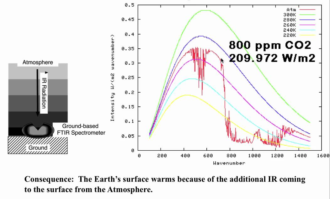 Direct radiative forcing by carbon dioxide - YouTube