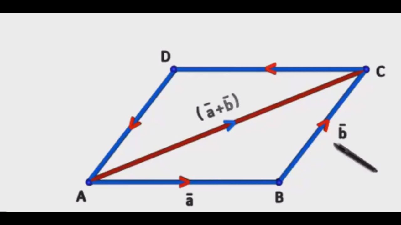Addition of Vectors - YouTube