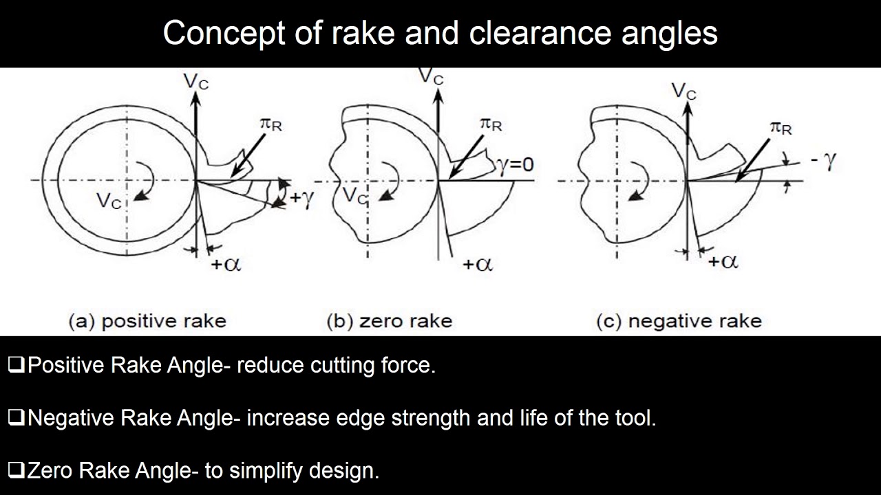 Short Notes on Tool Geometry | Machine Tool & Machining - YouTube