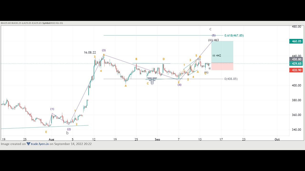 IGL Elliott Waves Analysis - YouTube