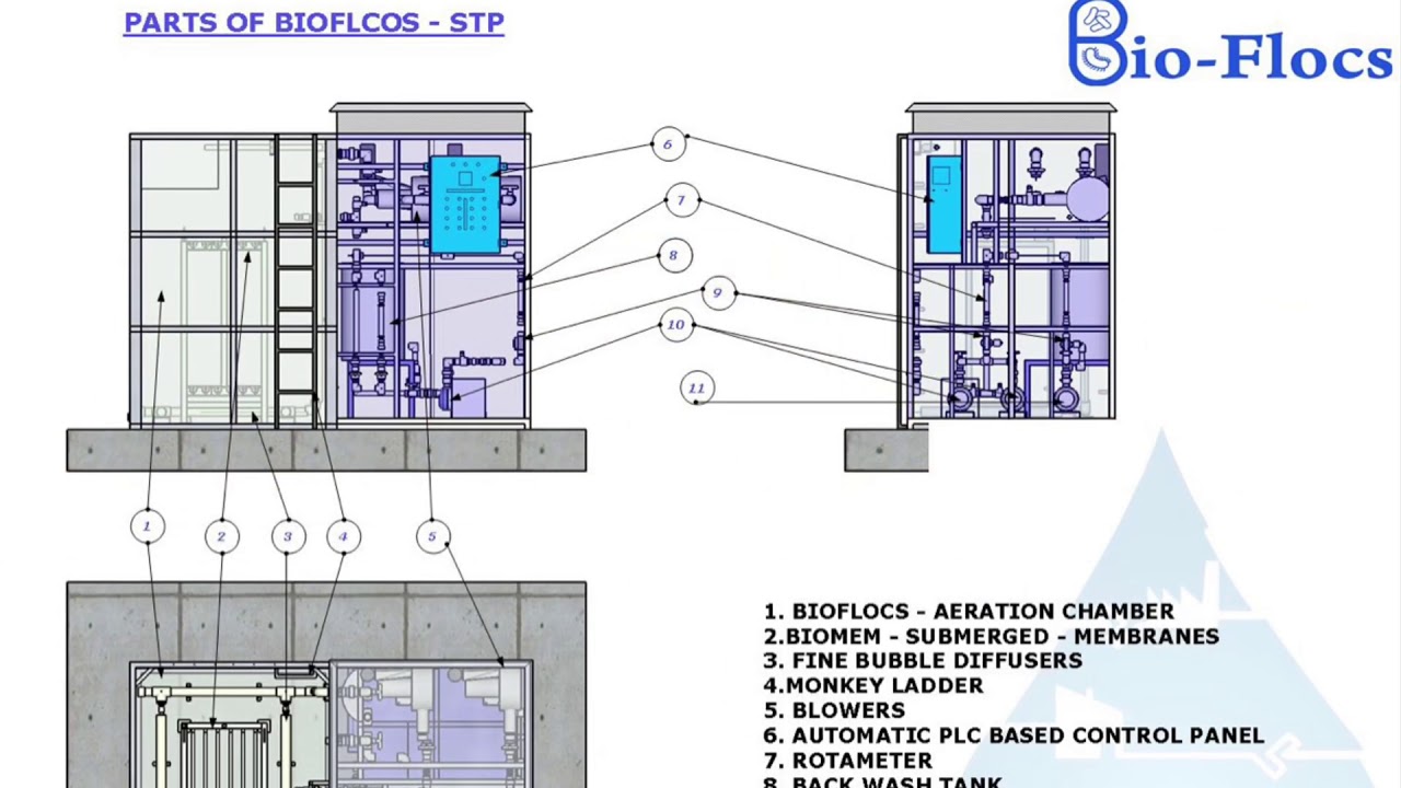BIOFLOCS- MBR-STP- 10 kld - YouTube