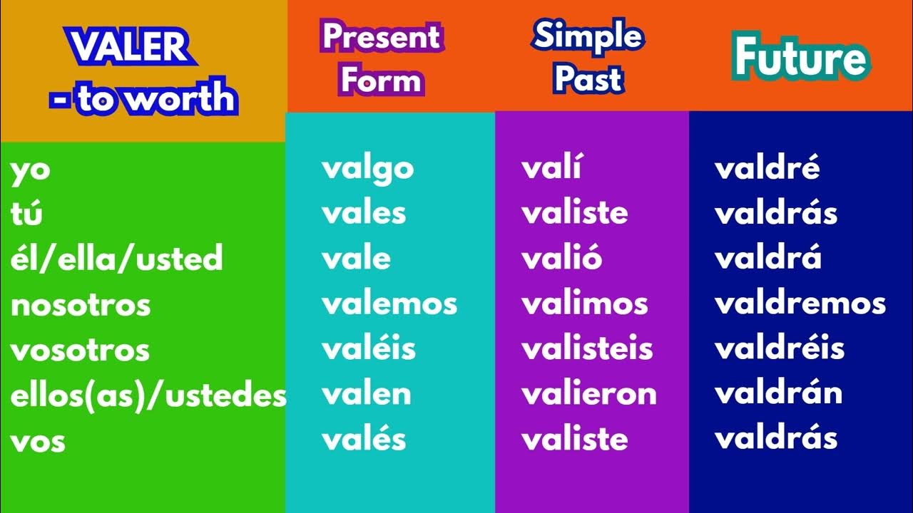VALER Indicative Spanish Verb Conjugation Chart Present Past And valer-indicative-spanish-verb-conjugation-chart-present-past-and